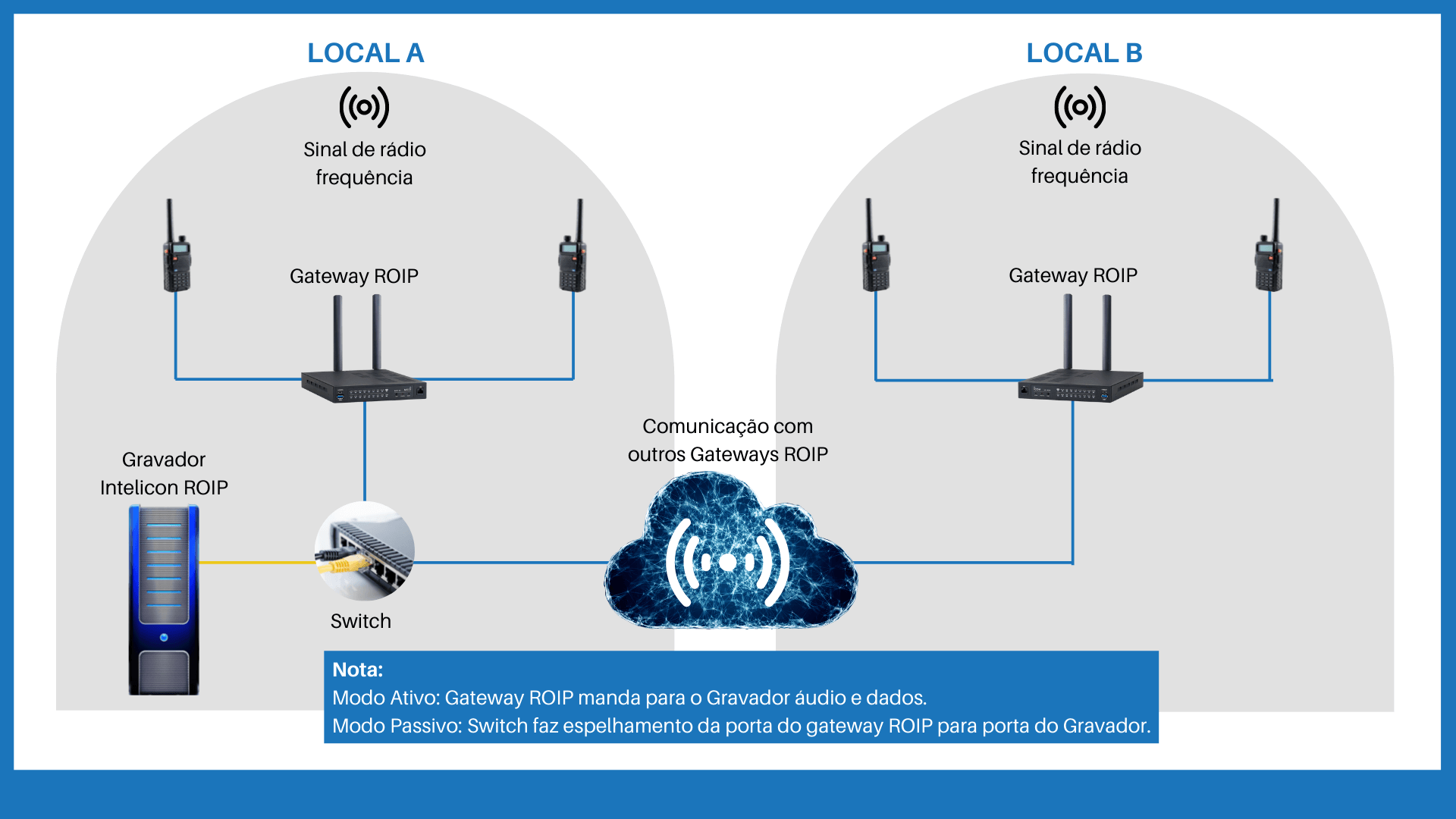 Sistema de gravação para rádio comunicadores - Del Grande